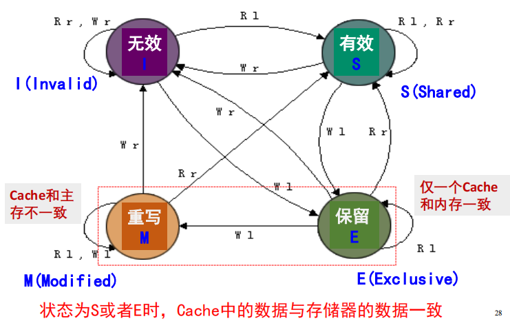并行计算机体系结构笔记 年雨冰季 